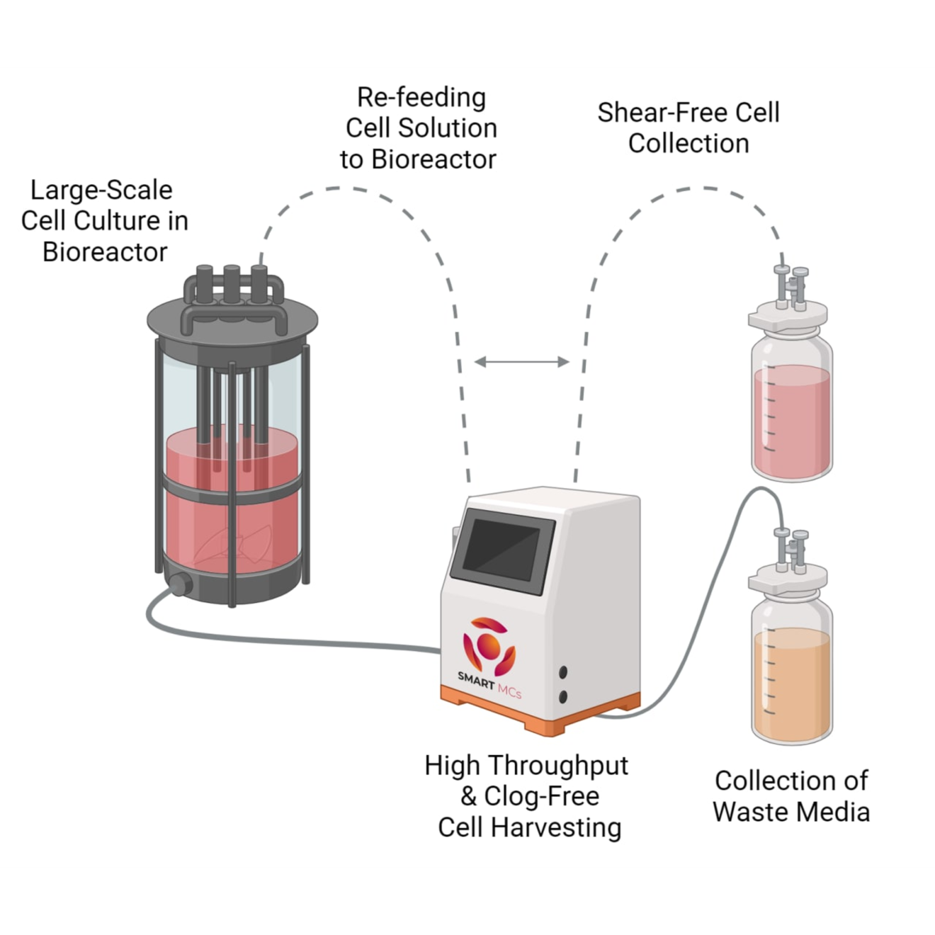 Cell Harvester (Dewatering Unit) for Continuous Cell Processing – Smart ...